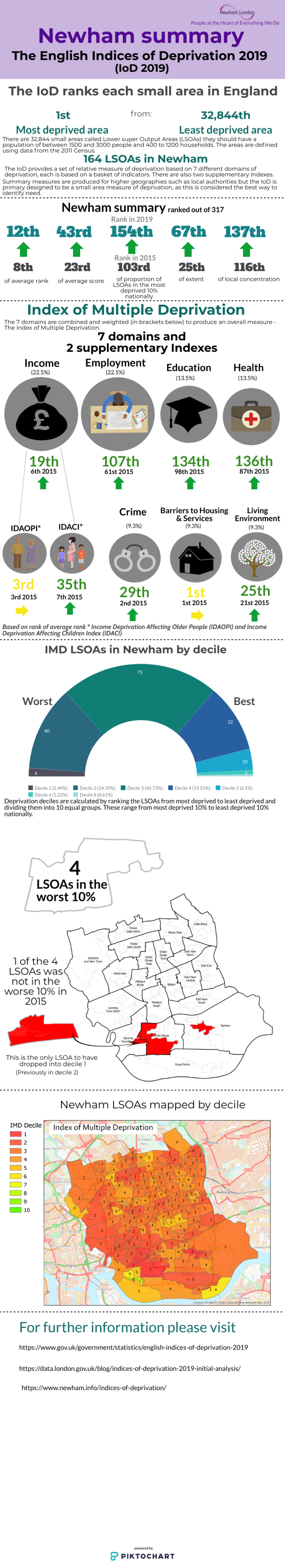 Newham Info – IoD 2019 Infographic
